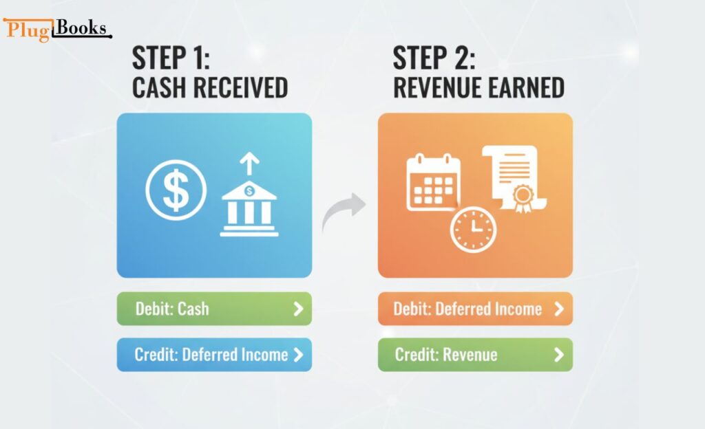 Deferred Revenue: Meaning, Definition & Journal Entry