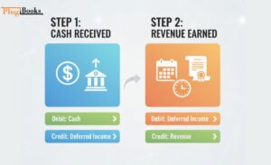 Deferred Revenue: Meaning, Definition & Journal Entry